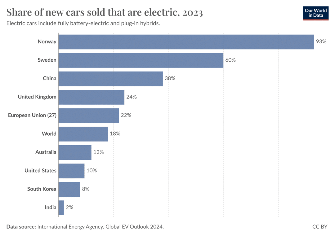 Global EV sales are still growing, fast | EVLife